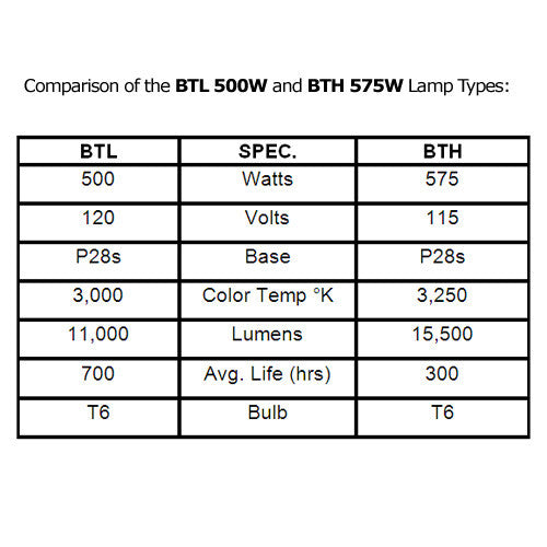 BTL bulb OSRAM 3050k 500w 120v Single Ended Halogen Light Bulb ...
